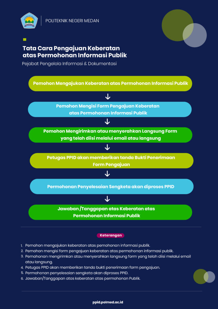 Tata Cara Pengajuan Keberatan – PPID Polmed